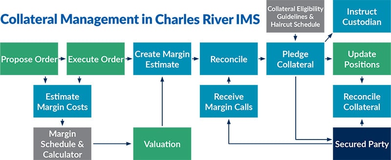Collateral Management Collateral Management