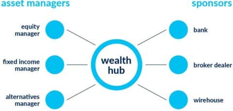 Wealth Hub | Charles River Development